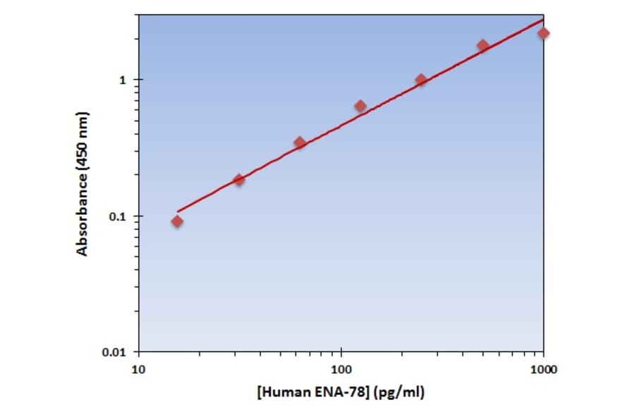Human ENA-78 ELISA Kit (A101989) | Antibodies.com