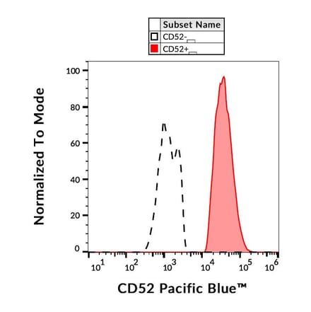 CD52 Antibodies | Antibodies.com