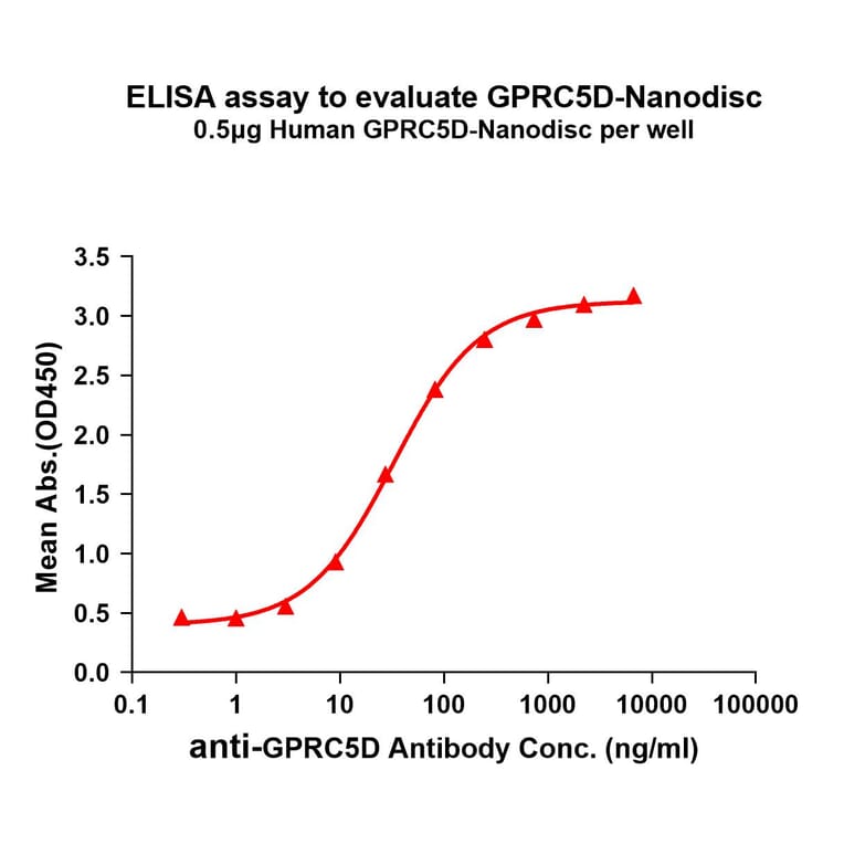 Synthetic Nanodisc Human GPCR GPRC5D Protein (A318486)