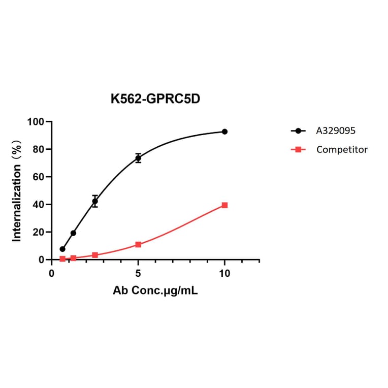 pH Sensitive IgG Labeling Reagent Plus (A331957) | Antibodies.com