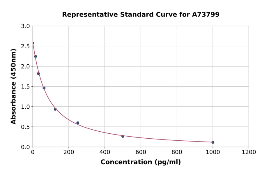 8-iso-PGF2 alpha ELISA Kit (A73799)