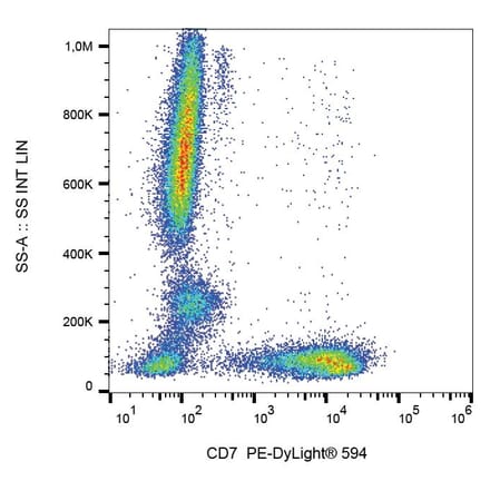 CD7 Antibodies | Antibodies.com