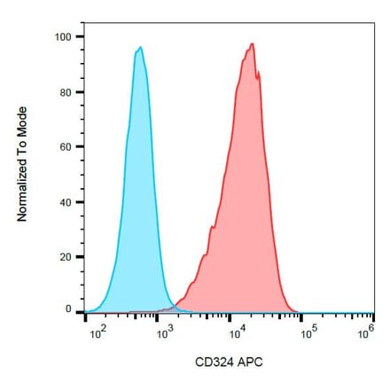 Conjugated Primary Antibodies | Antibodies.com