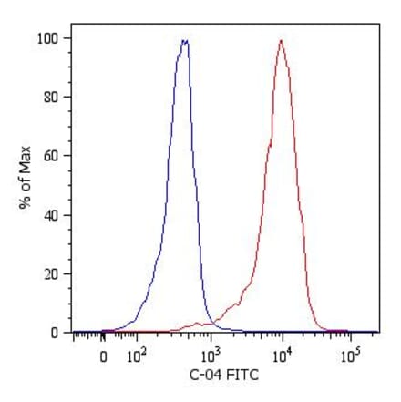 Conjugated Primary Antibodies | Antibodies.com