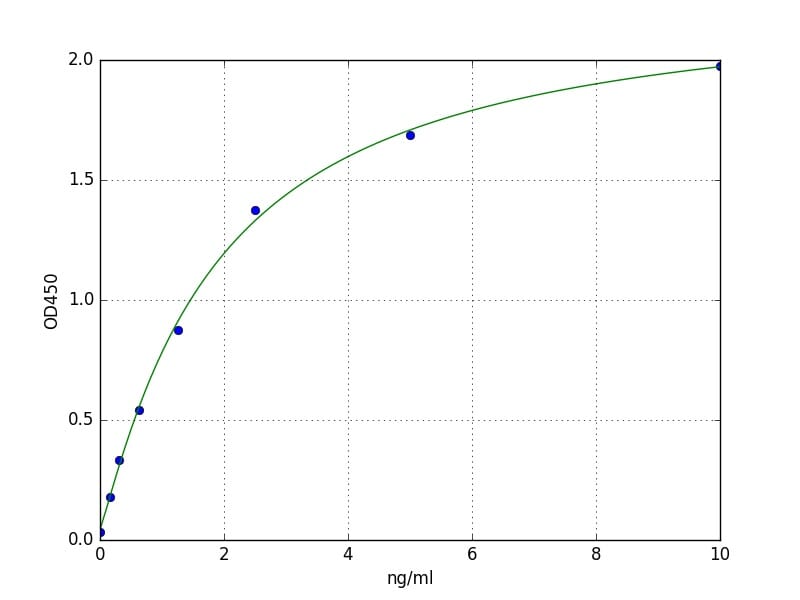Mouse NFkB ELISA Kit (A77031) | Antibodies.com